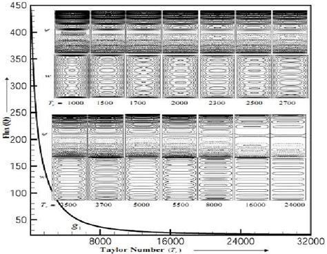 Stream Lines Of The Secondary Flow Top And Contours Plot Of Axial Download Scientific Diagram