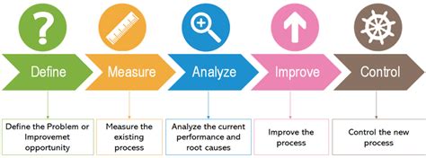 The DMAIC Cycle Erising