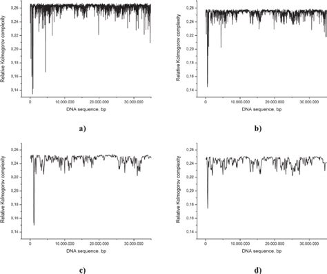 Relative Kolmogorov Complexity Of Dna Sequence Window Size A 1000 Download Scientific