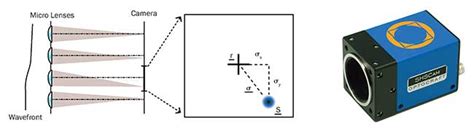 Wavefront Sensing Under Unique Lighting Conditions Features Dec