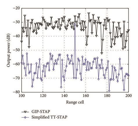 Comparison On The Output Power After Jamming Detection Download