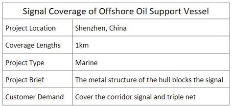 News How To Achieve The Ship Signal Coverage Full Signal In The Cabin