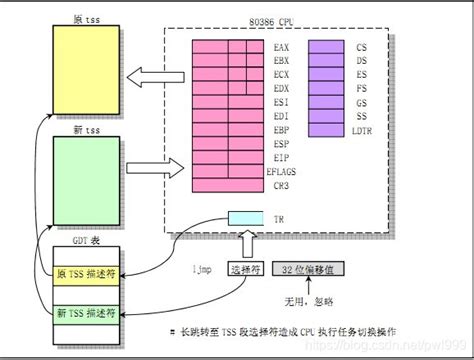x86寄存器 笔记 x86 leave csdn博客