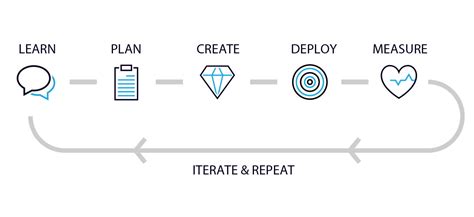 Agile Development How To Use It In Your Web Workflow Creative Bloq