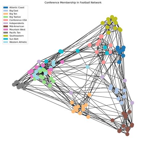Network Centrality And Clustering Tools For Data Science