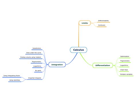 Calculus Mind Map