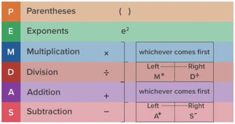 Examples Of The Order Of Operations Explained