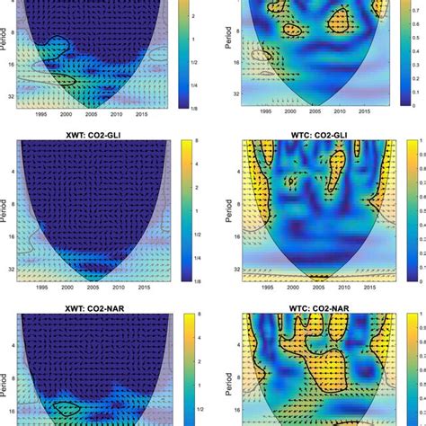 Cross Wavelet Transform Power Spectrum And Wavelet Coherence For Co2