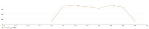 Amazon Kinesis Data Streams On Demand Capacity Mode Now Scales Up To 10 GB Second Ingest
