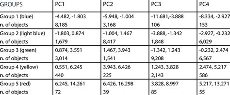 data grouping according to values of principal component projections