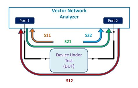 What Are S Parameters Simple Explanation Rf Page