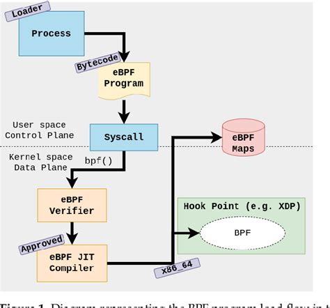 figure 1 from run time adaptive in kernel bpf xdp solution for 5g upf