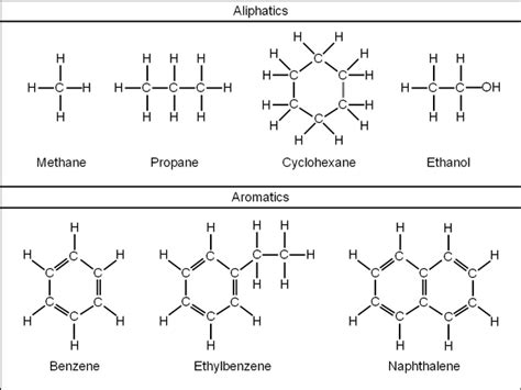 Aliphatic And Aromatic Compounds Academic Team Science Canon
