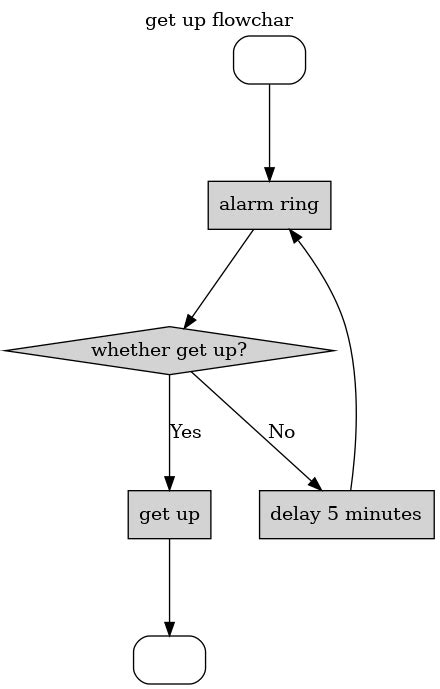 graphviz快速入门 xiaoweing 博客园