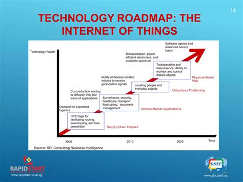 Internet Of Things Iot Cloud Security By Dr Anton Ravindran Ppt