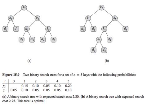 python - Generating an optimal binary search tree (Cormen) - Stack Overflow