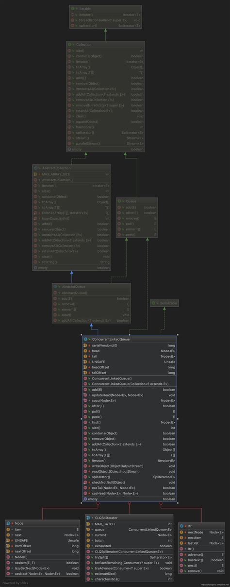 Concurrentlinkedqueue 概览concurrentlinkeddeque 多线程一致性 Csdn博客