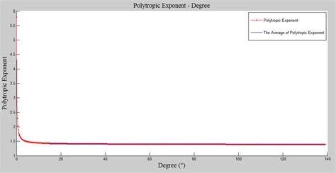 2 Illustration Of Polytropic Exponent Of The Compression In The First Download Scientific