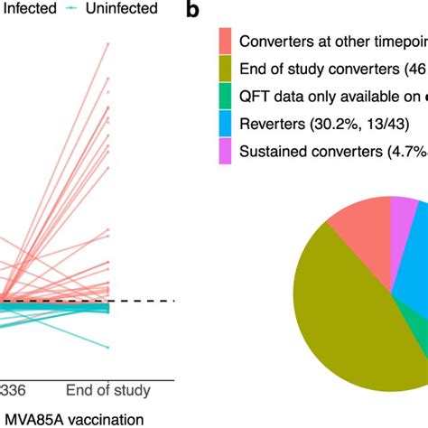 Quantiferon Tb Gold In Tube Conversion Of Infants A Qft Over Time For