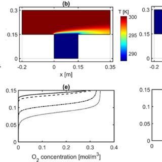 Setup Used To Simulate Fluid S Flow Heat Propagation And Download Scientific Diagram