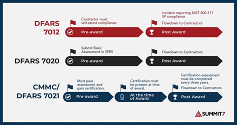 Dfars 7021 Requirements Summit 7