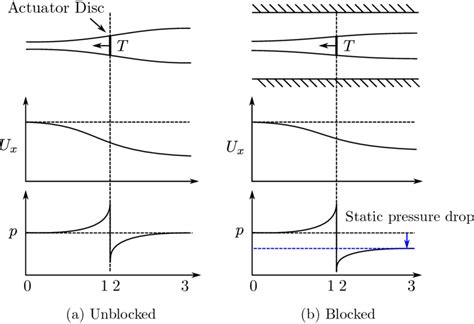 4 Streamwise Variation Of The Axial Velocity U X And Static