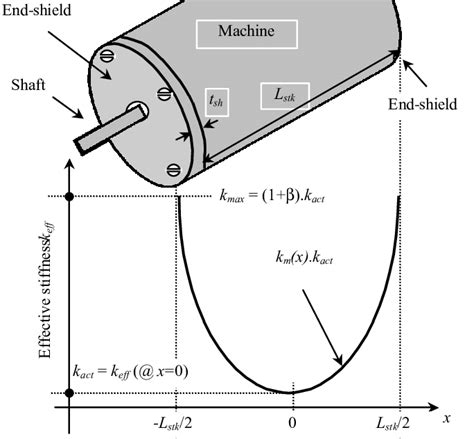 Variation Of Effective Stiffness Keff With Stator Stack Length Lstk Variation Of Effective Stiffness Keff With Stator Stack Length Lstk