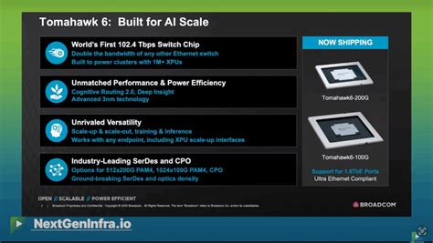 Broadcom Ships Tomahawk 6 First 102 4 Tbps Ethernet Switch Converge Digest