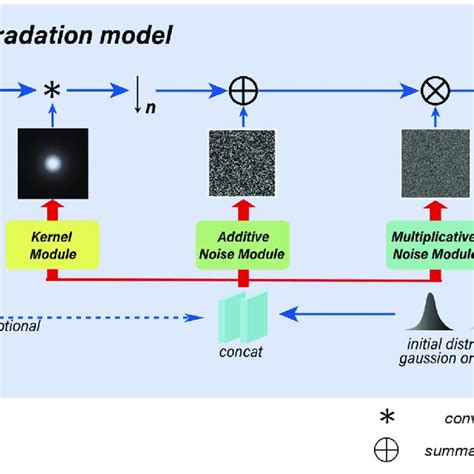 Pdf Blind Super Resolution For Sar Images With Speckle Noise Based On