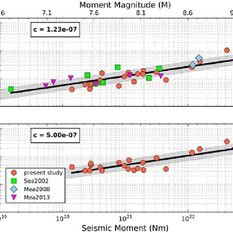Scaling Of Average And Maximum Slip With Seismic Moment Plotted