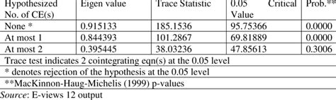 Unrestricted Co Integration Rank Test Result Trace Download