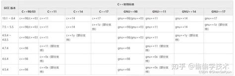 中标麒麟高级服务器操作系统 v7 6 升级安装 gcc 8 5 0 编译工具 知乎