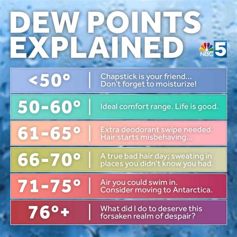 air dew point chart compressed air system
