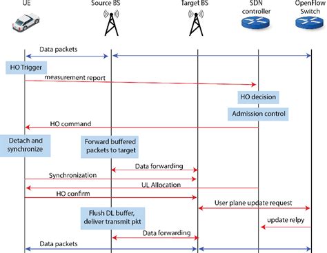 Figure 5 From Mobility Management In 5g Enabled Vehicular Networks Semantic Scholar