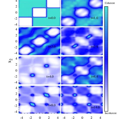 Time Evolution Of The Normalized First Order Glaubers Correlation