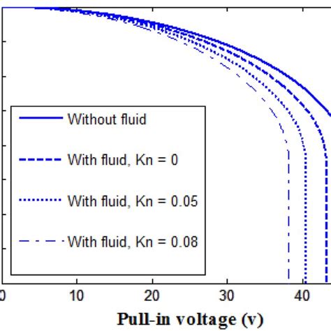 The Effect Of Knudsen Number On The Static Pull In Behaviours Of Cc