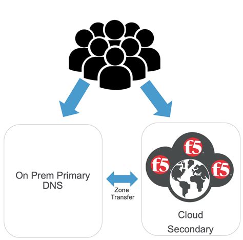 Addressing Cloud Based Dns Its Time To Move