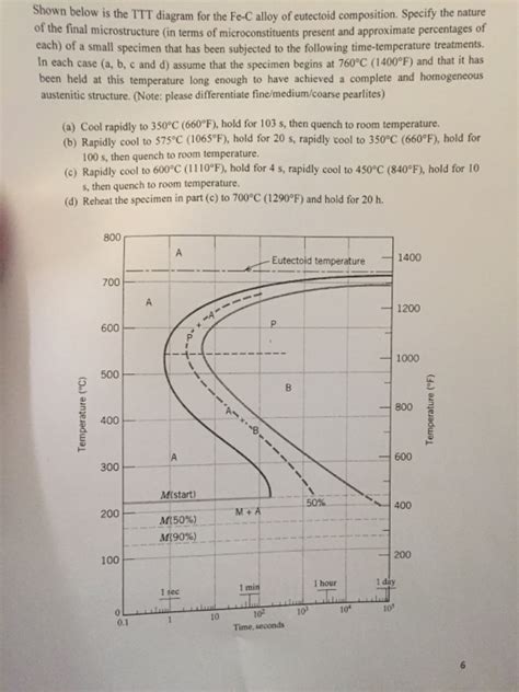 solved shown below is the ttt diagram for the fe c alloy of