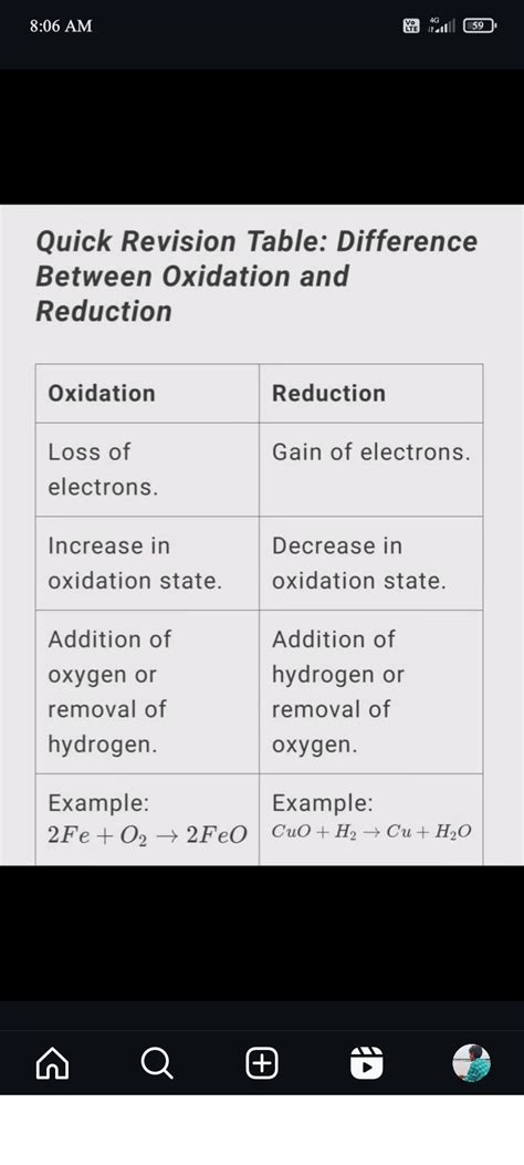 Quick Revision Table Difference Between Oxidation And Reduction Begin{t