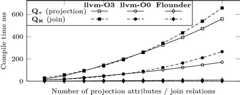 Effect Of Query Complexity On Compilation Times For Different Query