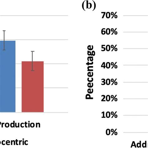 A Mental Workload For Comprehension And Production Statements With