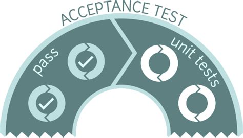 Acceptance Testing Diagram Iblesoft Inc
