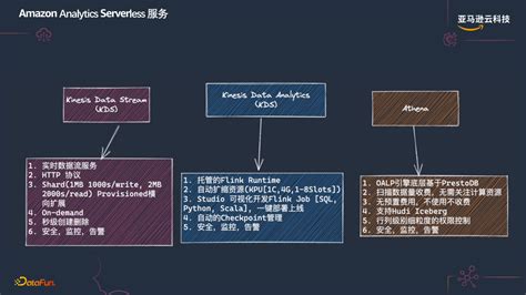 亚马逊云科技实时数仓的场景剖析与架构搭建实战 知乎