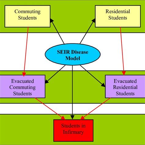 Hierarchical Structure Of The Simulation Model Download Scientific