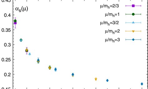 The Strong Coupling Constant At Different Scales Proportional To M H