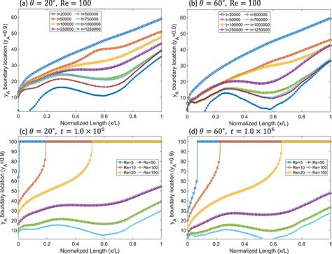 Vapor Boundary Layer Thickness The Boundary Layer Is Defined As The Download Scientific