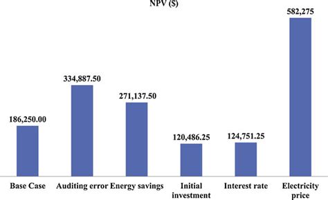 Sensitivity Of The Npv Download Scientific Diagram
