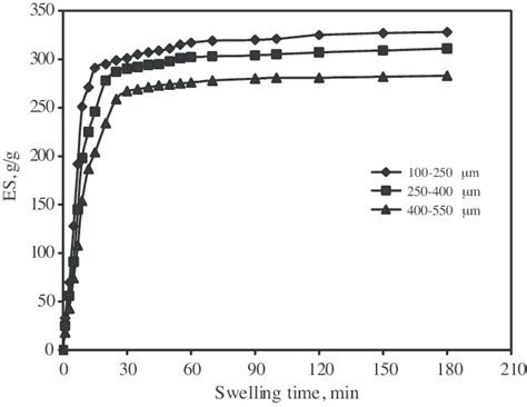 Representative Swelling Kinetics Of The Hydrogel Collagen G Download Scientific Diagram