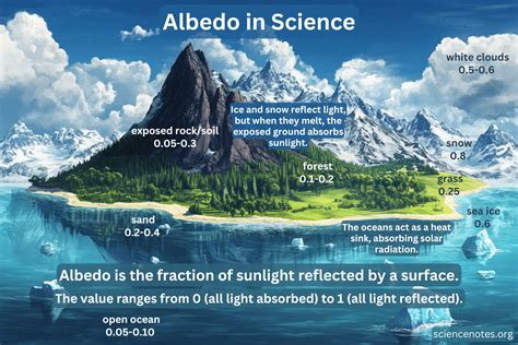 Albedo In Science Definition Values Importance