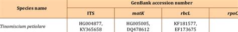 sequences from genbank as extensions for species identification Таблица